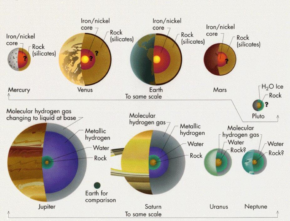 Diagrama De Planetas Internos